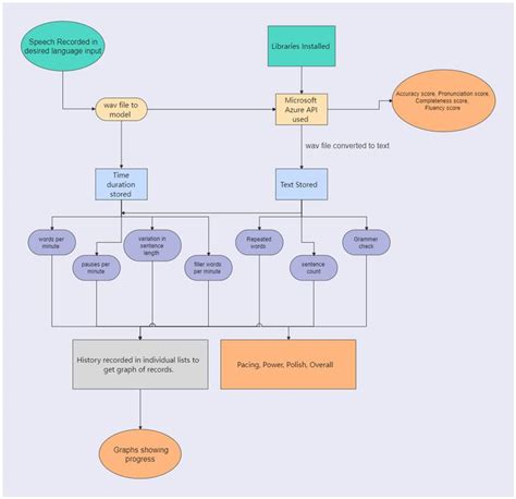 algorithm flowchart edrawmax free editbale printable