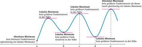 Extremstellen Extrempunkte MatheGuru