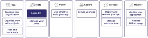 Get Started Git Topics Help Gitlab