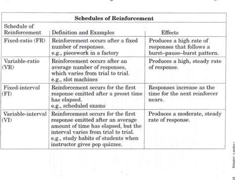 schedule of reinforcement definition and examples effects fixed