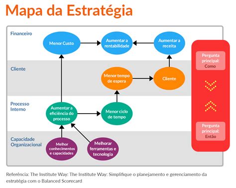 Como definir estratégias