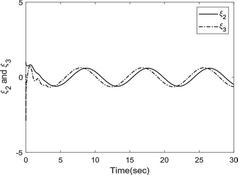 adaptive fuzzy output regulation of uncertain pure‐feedback non‐linear systems with prescribed