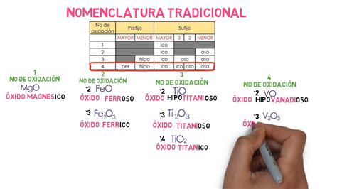 Nomenclatura Tradicional