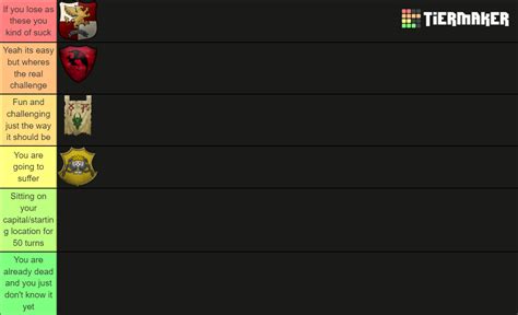 Total War Warhammer Ie All Factions Tier Ranking Tier List