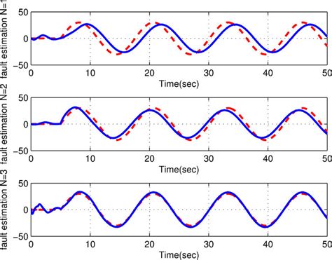 fault estimation result using robust fe observer in f2 t download scientific diagram