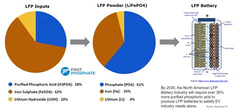 About The Lfp Battery First Phosphate Corp