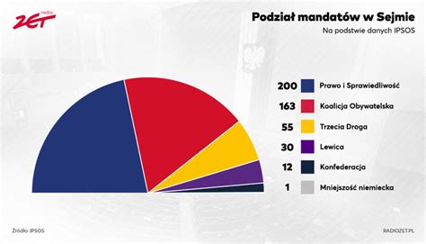 Wyniki wyborów 2023 exit poll Kto wygrał wybory Podział mandatów