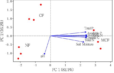 Principal Component Analysis Pca Of Soil Physicochemical Properties