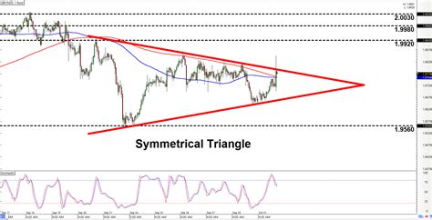 Intraday Charts Update Channel On EUR NZD Triangle On GBP NZD