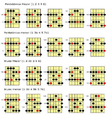 Artista celebração mini escalas de blues guitarra pdf pule dentro