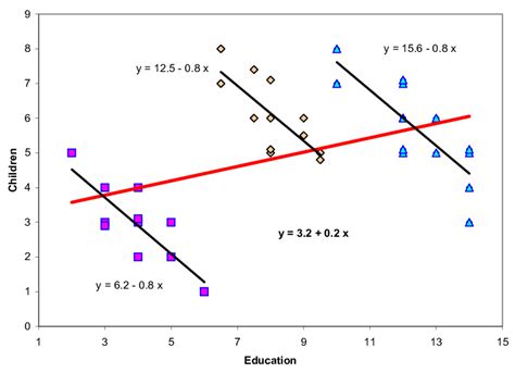 multi level a simple linear regression example with 3 clusters download scientific diagram