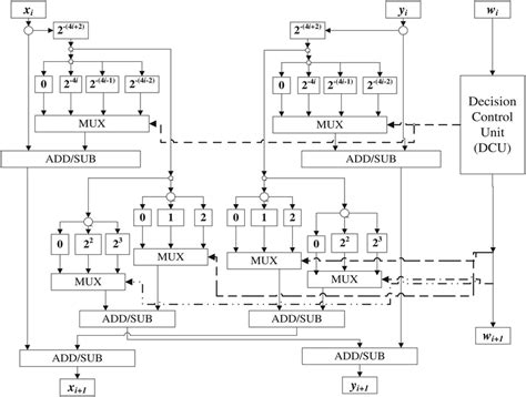 proposed first order architecture of hybrid cordic algorithm download scientific diagram