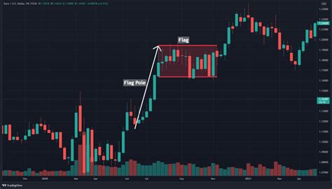 How To Identify And Trade The Bull Flag Pattern HowToTrade