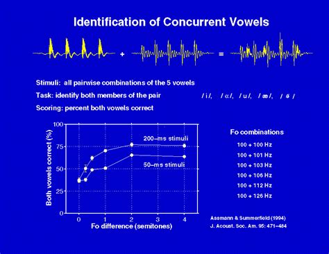tracking and glimpsing speech in noise role of fundamental frequency