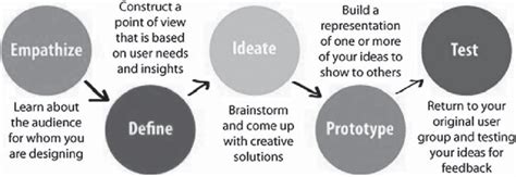 Stage In The Design Thinking Process Test IxDF Atelier Yuwa Ciao Jp