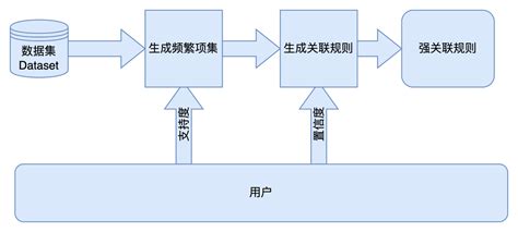 apriori算法，及其变种算法（cbe apriori等） 知乎