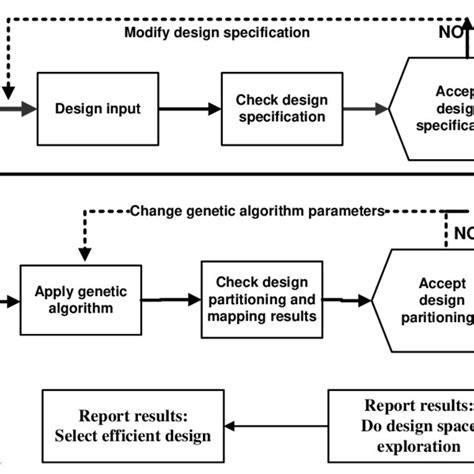 the proposed partitioning and mapping methodology download scientific diagram