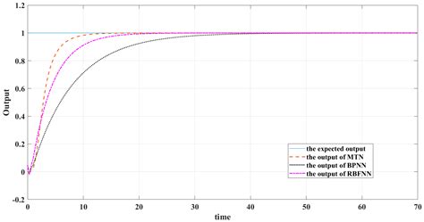 applied sciences free full text adaptive multi dimensional taylor network tracking control