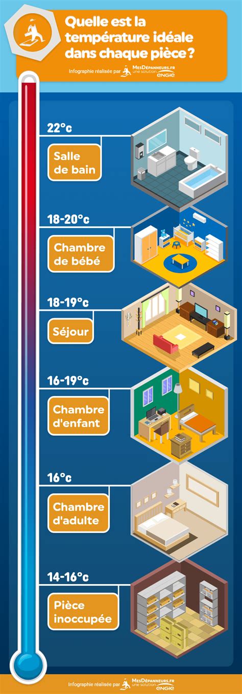 Construction Tuile Divulguer Temperature De Chambre Bebe