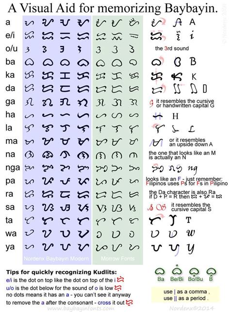 Baybayin Visual Aid By Nordenx On DeviantArt Baybayin Filipino