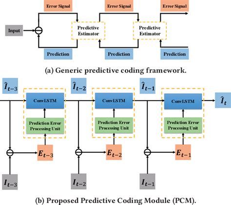 figure 1 from anopcn video anomaly detection via deep predictive coding network semantic scholar