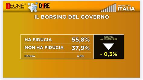 Sondaggio Dire Tecnè Lega risale ma FdI resta primo Cala la fiducia
