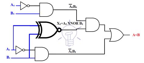 Design 1 Bit Comparator Using Logic Gates