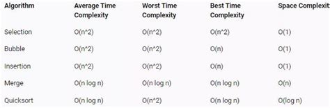 how to compare the performance of different sorting algorithms on different types of data by