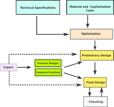 position of the optimization method in a design process [2] download scientific diagram