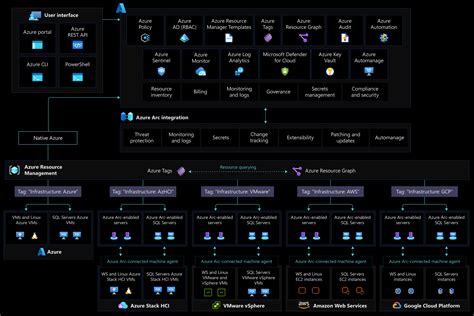 Resource Organization For Azure Arc Enabled Servers Cloud Adoption Framework Microsoft Learn