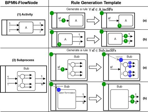 figure 10 from a higher order transformation approach to the formalization and analysis of bpmn