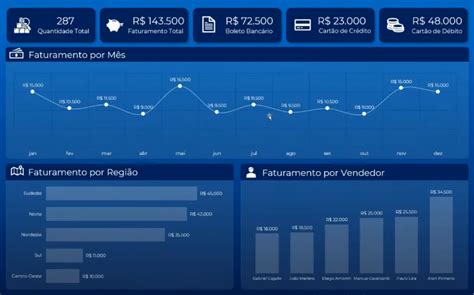 Conheça 7 modelos de dashboard perfeitos para você aplicar SendPulse
