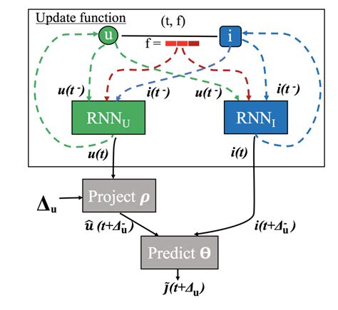 arxiv 18 learning dynamic embedding from temporal interaction networks · issue 289