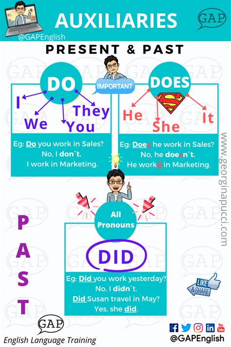 Auxiliares en inglés DO DOES vs DID de Presente a Pasado