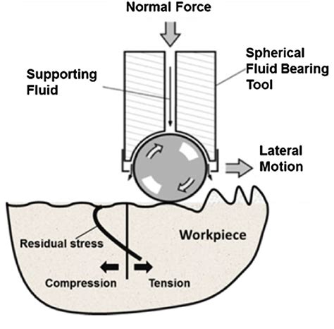 schematic of burnishing process download scientific diagram