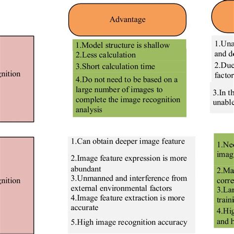 comparative analysis of two image recognition methods download scientific diagram
