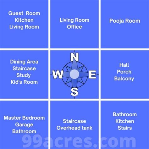 Kitchen Vastu For South Facing House Paint Color Ideas