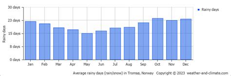 Tromsø Weather Climate Year Round Guide with Graphs