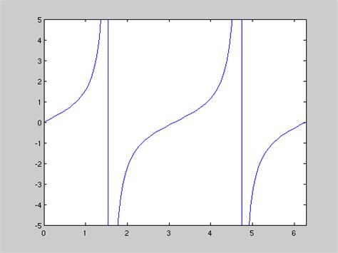 plotting functions with plot and ezplot main title