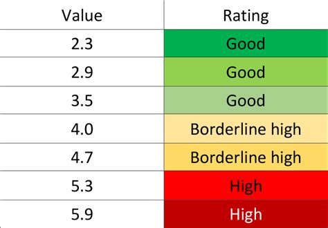 Hdl Levels Chart