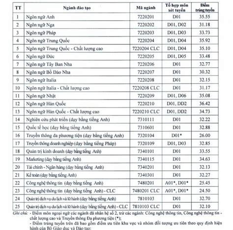 Đại học Hà Nội điểm chuẩn năm 2022 Tổng hợp đầy đủ và chi tiết nhất