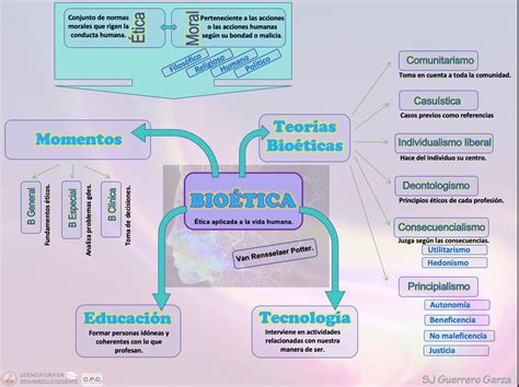 BIOÉTICA IDEAS PRINCIPALES Mapa Mental