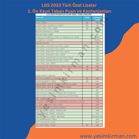 LGS 2023 Özel Türk Liselerin 1 Ön Kayıt Taban Puan ve Kontenjanları