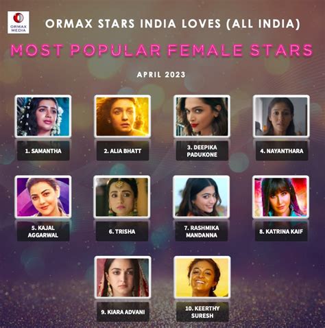 VIJAY ANNA Fan On Twitter RT OrmaxMedia Ormax Stars India Loves