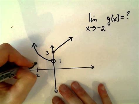 finding a limit of a piecewise function by graphing youtube