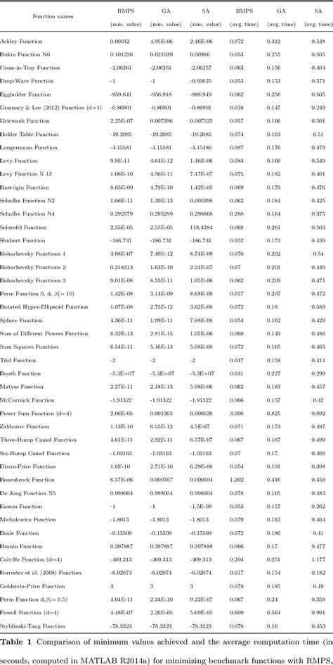 table 1 from black box optimization on hyper rectangle using recursive modified pattern search