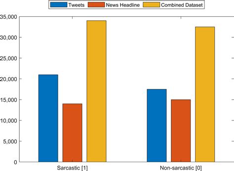 detecting sarcasm in multi domain datasets using convolutional neural networks and long short