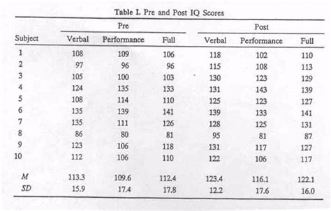 Iq Test Chart