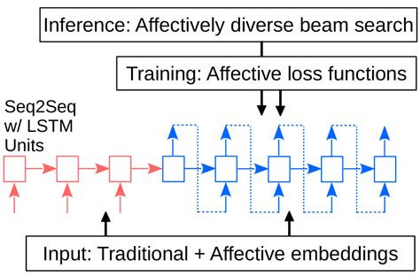 [1709 03968] affective neural response generation