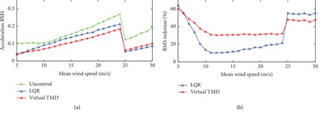 [pdf] active vibration control of wind turbine using virtual tmd algorithm based on aerodynamic
